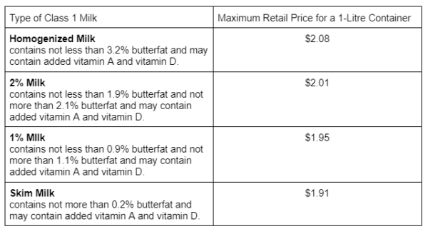 New Maximum Retail Milk Prices for 1-Litre Containers